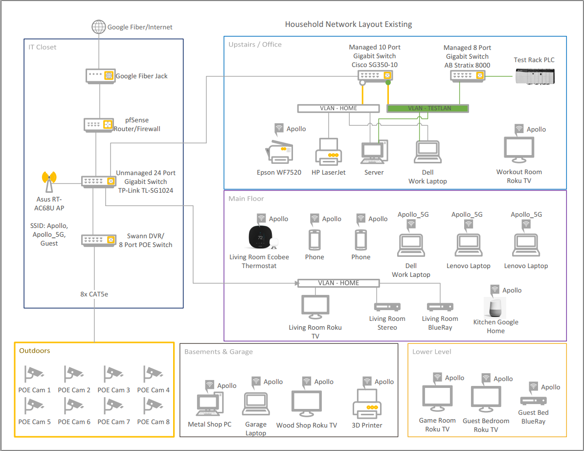 Network overhaul pfSense/GoogleFiber/Ubiquiti(?) and VPN help : r ...