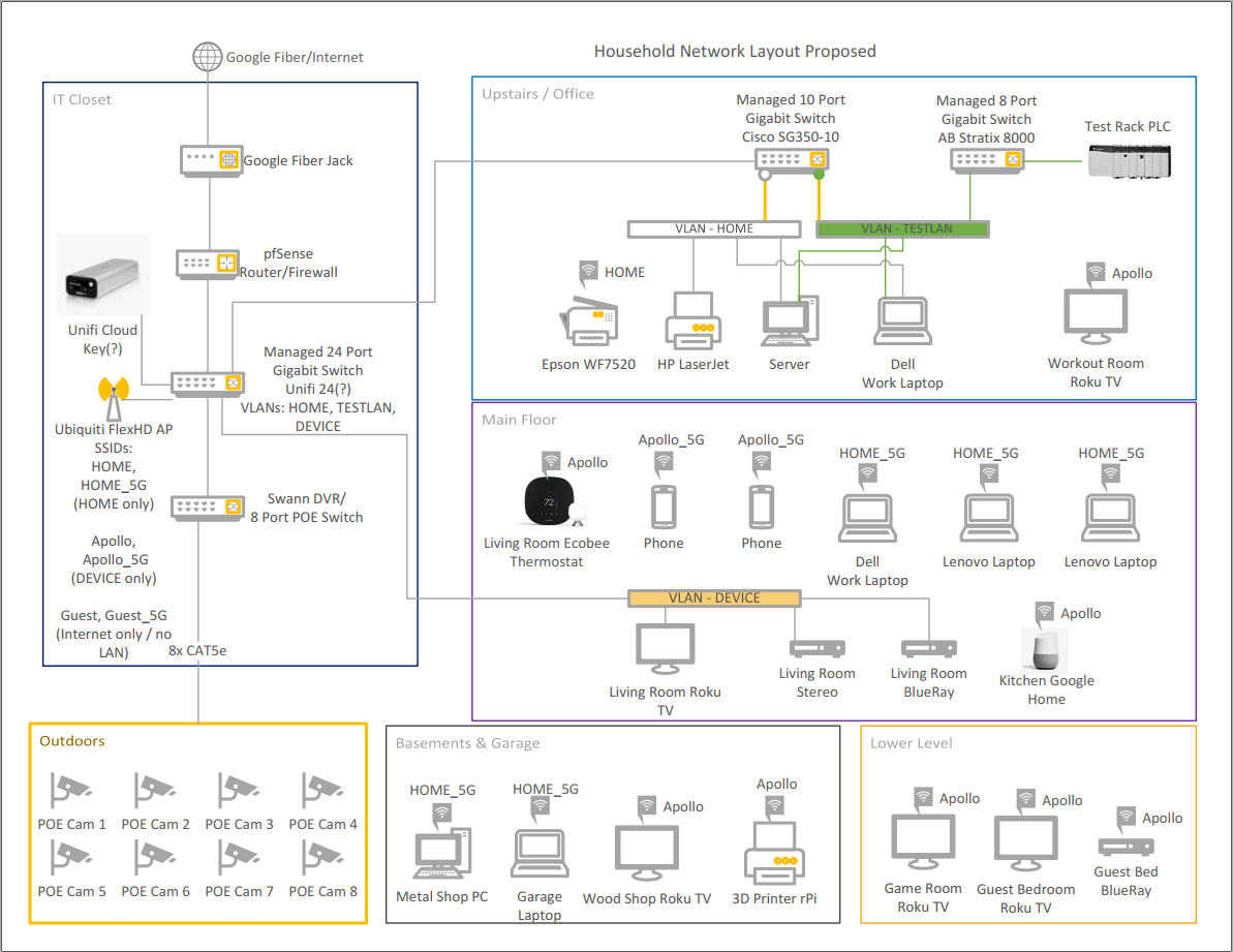 Network overhaul pfSense/GoogleFiber/Ubiquiti(?) and VPN help : r ...